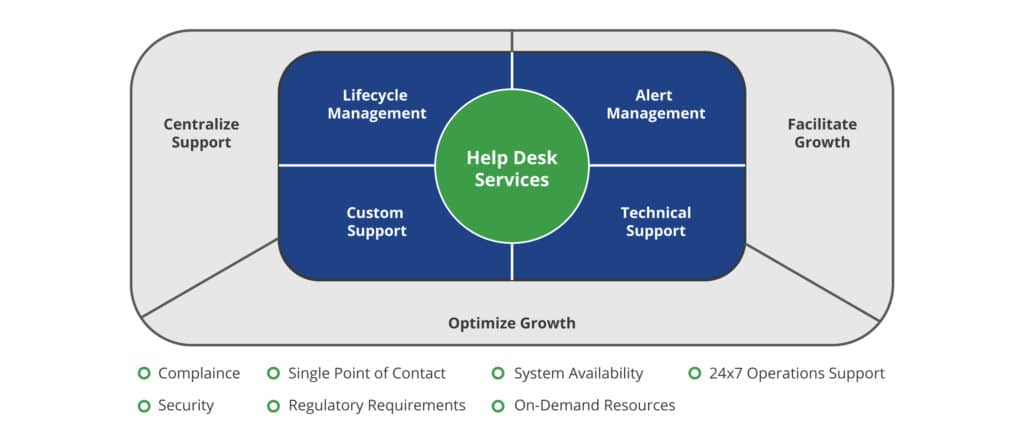 Help Desk Services | TierPoint, LLC