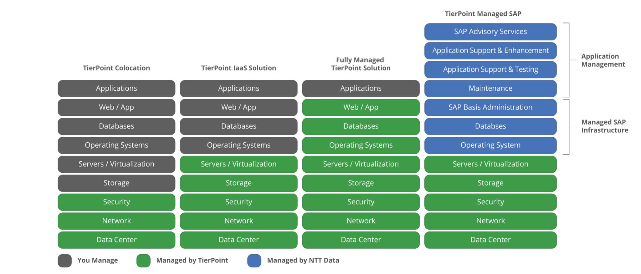Managed SAP | TierPoint, LLC
