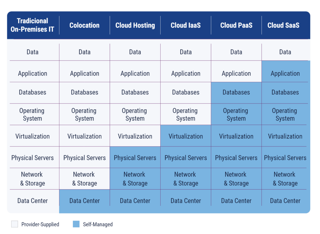 Cloud vs. Colocation - Which is Best for Your Business?
