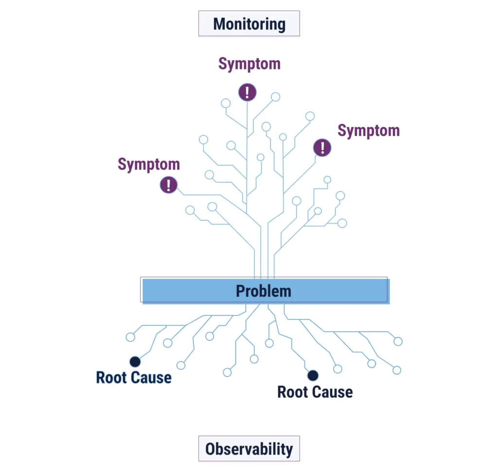 Observability vs. Monitoring: The Difference in Your IT Environment