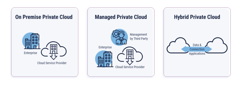 Private Cloud Architecture: A Complete Overview | TierPoint