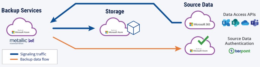 Microsoft 365 Backup and Recovery by Metallic | TierPoint, LLC
