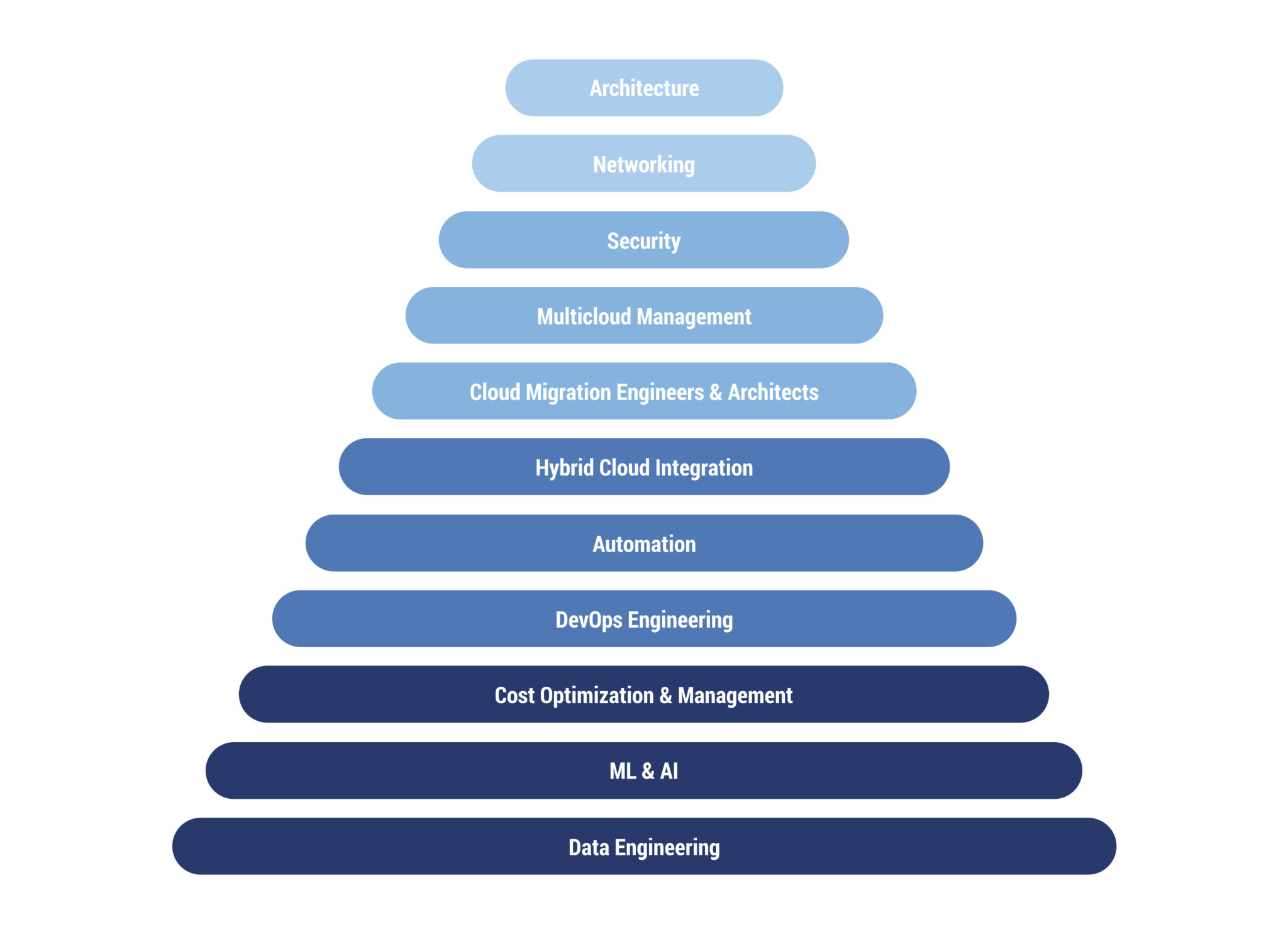 The Impact of Cloud Skills Gaps on Business Success