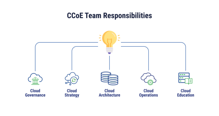 Cloud Center of Excellence (CCoE): Top Benefits for Operations