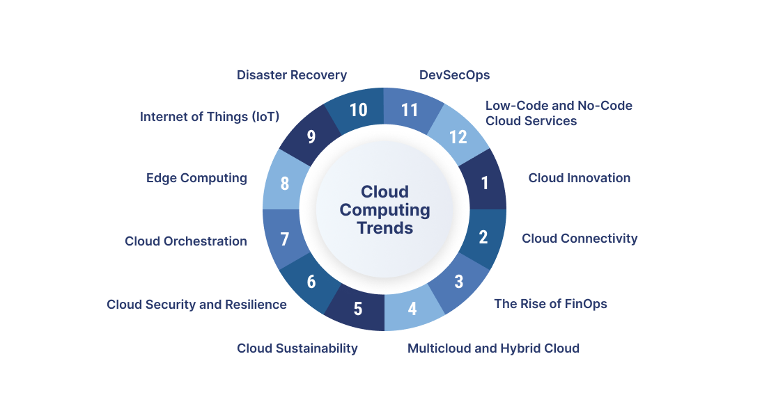 Top Cloud Computing Trends 2024 | TierPoint