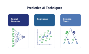 What is Predictive AI? AI-Driven Insights for Multiple Industries