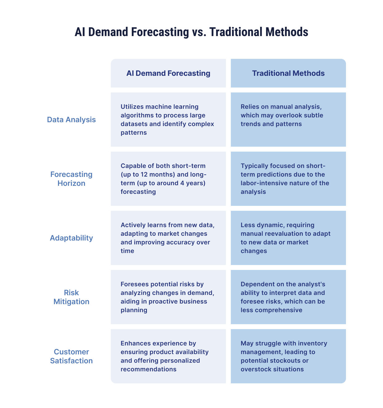 Introduction to AI Demand Forecasting: Benefits & Best Practices