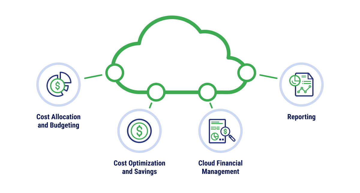 Cloud Financial Management: Your Guide to Achieve Cost Control