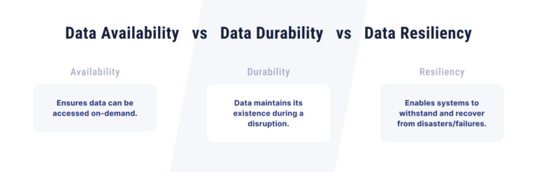 How to Achieve Data Availability & Reduce Data Disruption