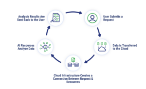 11 Advantages of Cloud-Based AI: Gain an Edge to Transformation