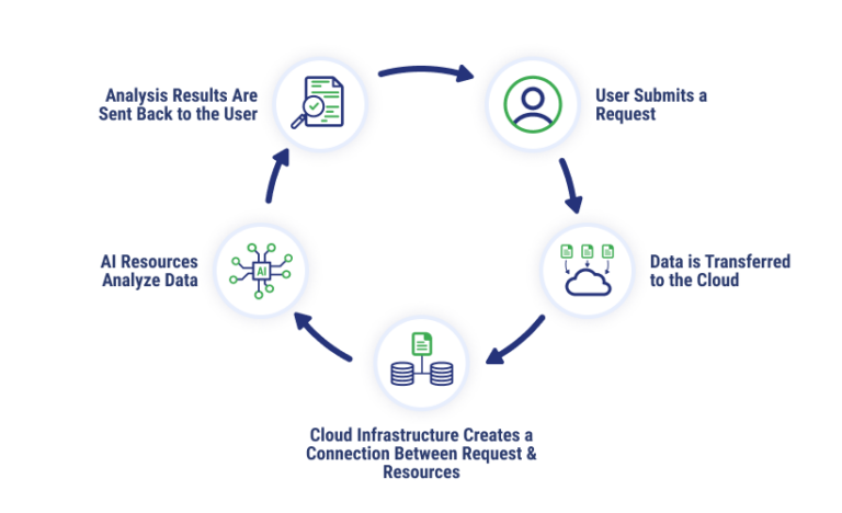 11 Advantages of Cloud-Based AI: Gain an Edge to Transformation