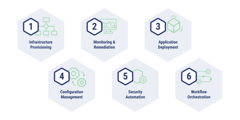 What is Cloud Automation? Tips to Maximize Cloud Environments