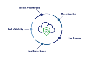 Cloud Risk Management: How to Identify and Mitigate Risks