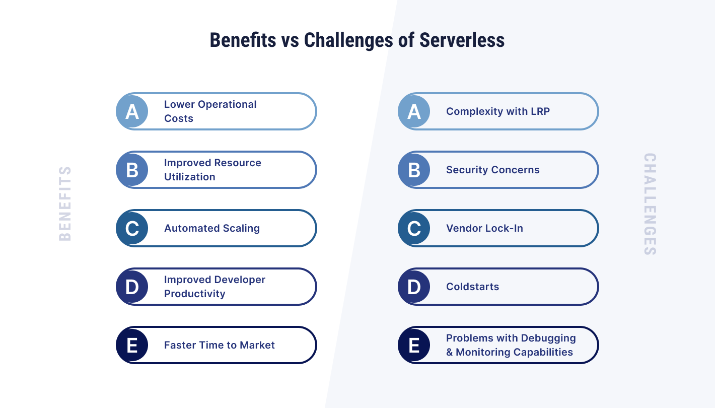 Serverless vs. Containers: Which is Best & How to Choose?