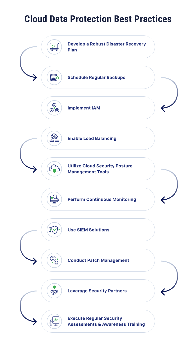 Top Cloud Data Protection Best Practices to Overcome Challenges