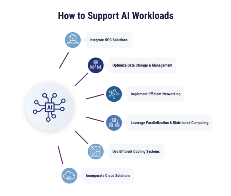 AI Workloads: Data, Compute, and Storage Needs Explained