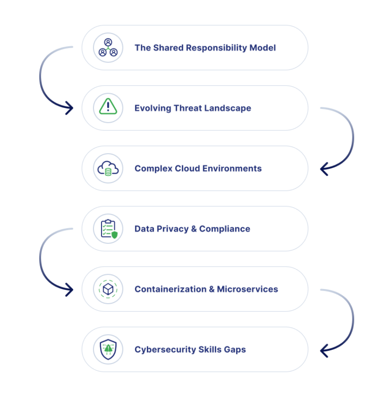 7 Tips to Overcome Cloud Security Complexity 7 Tips to Overcome Cloud Security Complexity