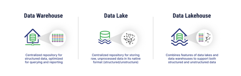 Data Lakehouse Architecture: How to Transform Data Management