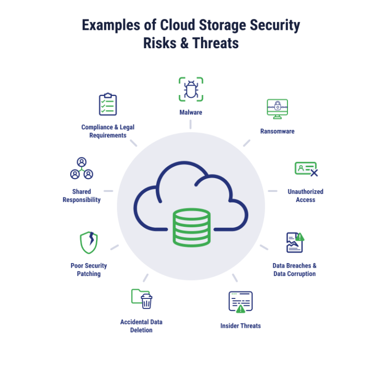 What is Cloud Storage Security? Risks & Best Practices to Combat