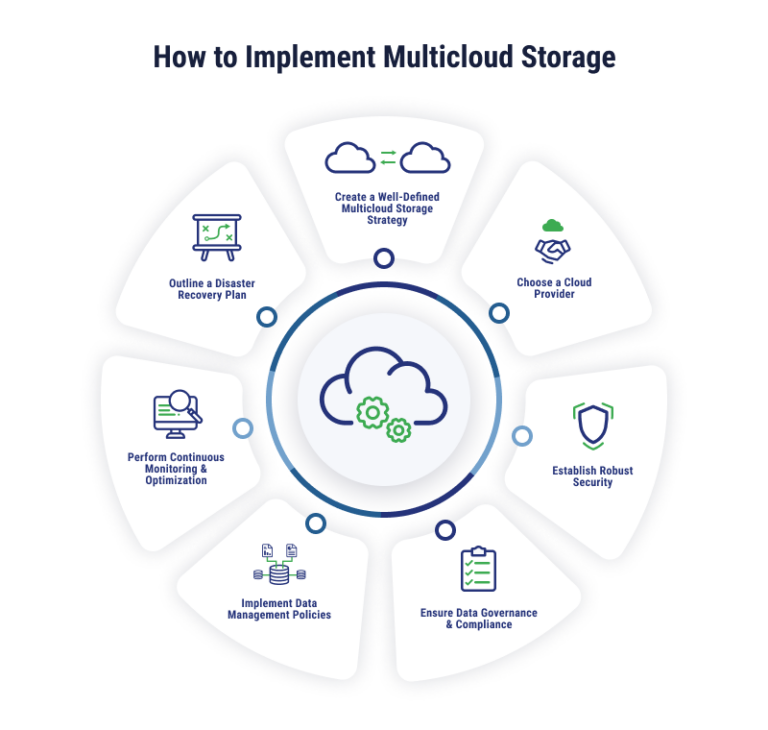 What is Multicloud Storage? A Guide to Implement & Manage