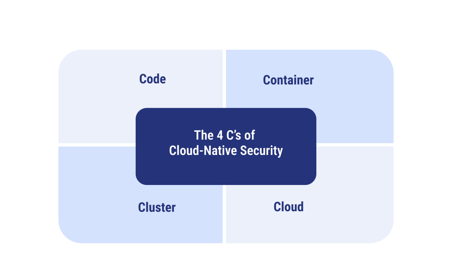 What is Cloud-Native Security? Best Practices & 4 C's Explained