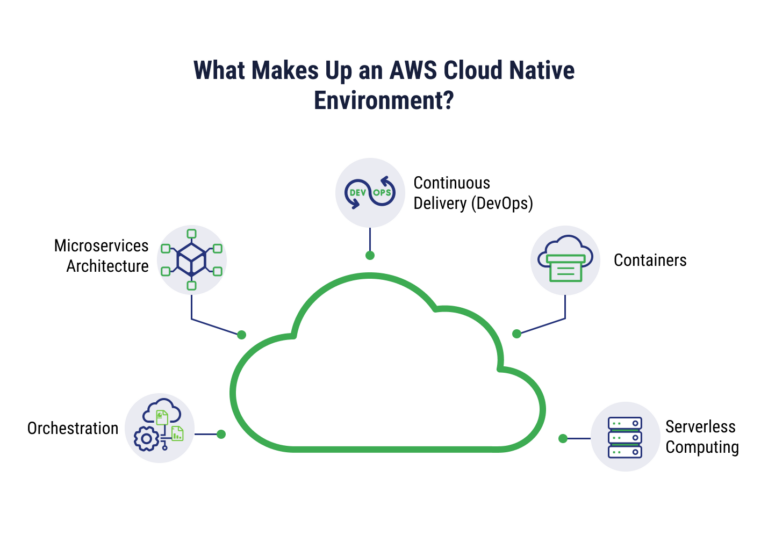 What Is Aws Cloud Native Architecture Top Strategies Benefits