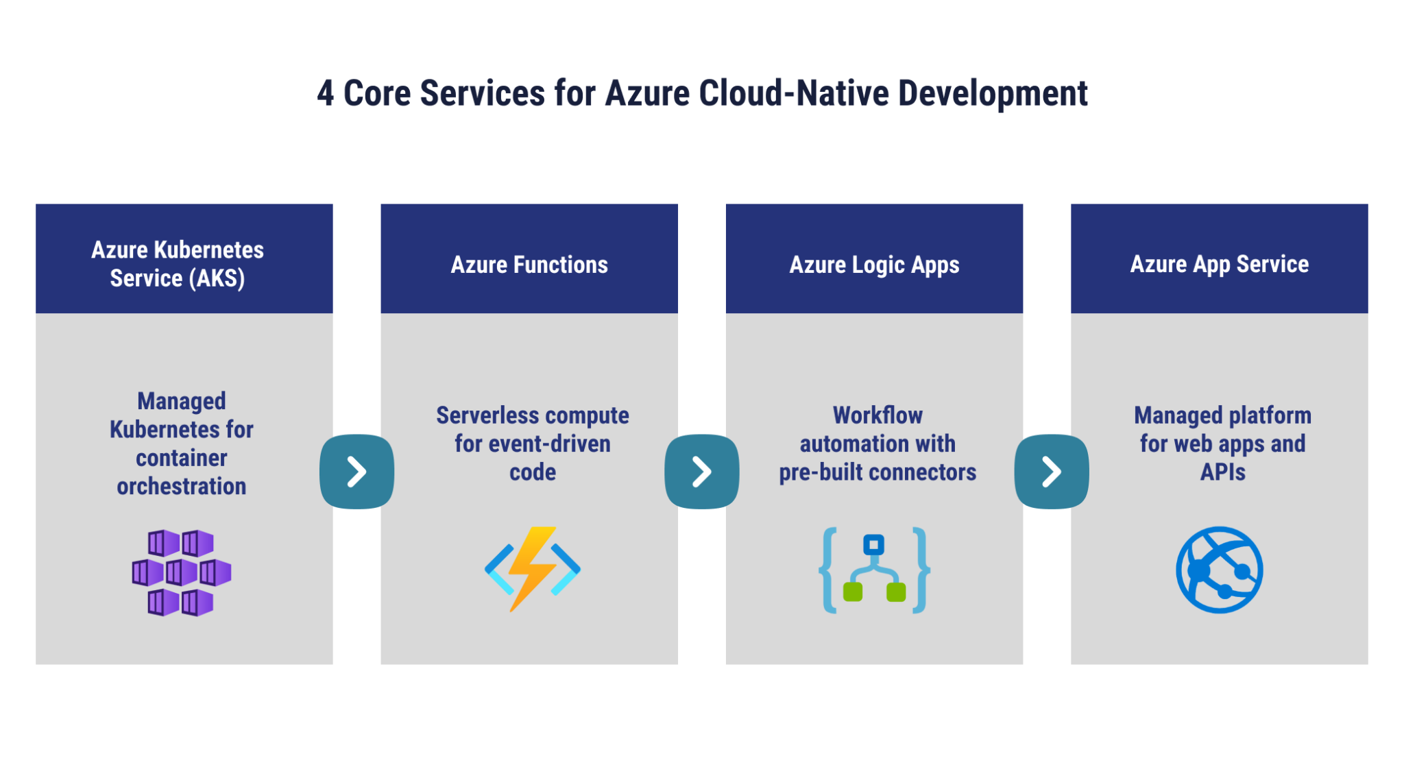 Cloud-Native in Microsoft Azure: What is it & How to Get Started