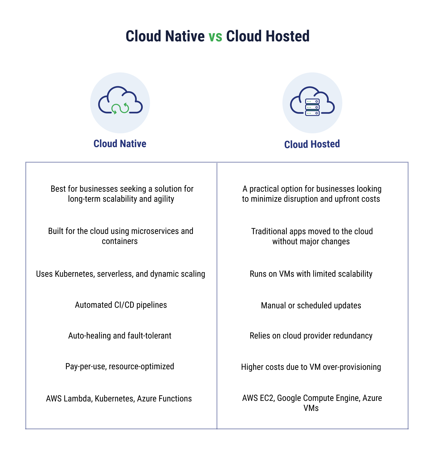 Cloud-Native vs. Cloud-Hosted: What’s the Difference?