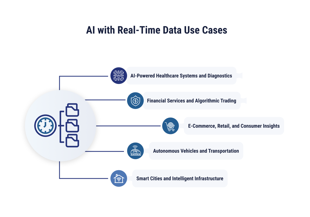 AI with Real-Time Data: Emerging Trends and Use Cases