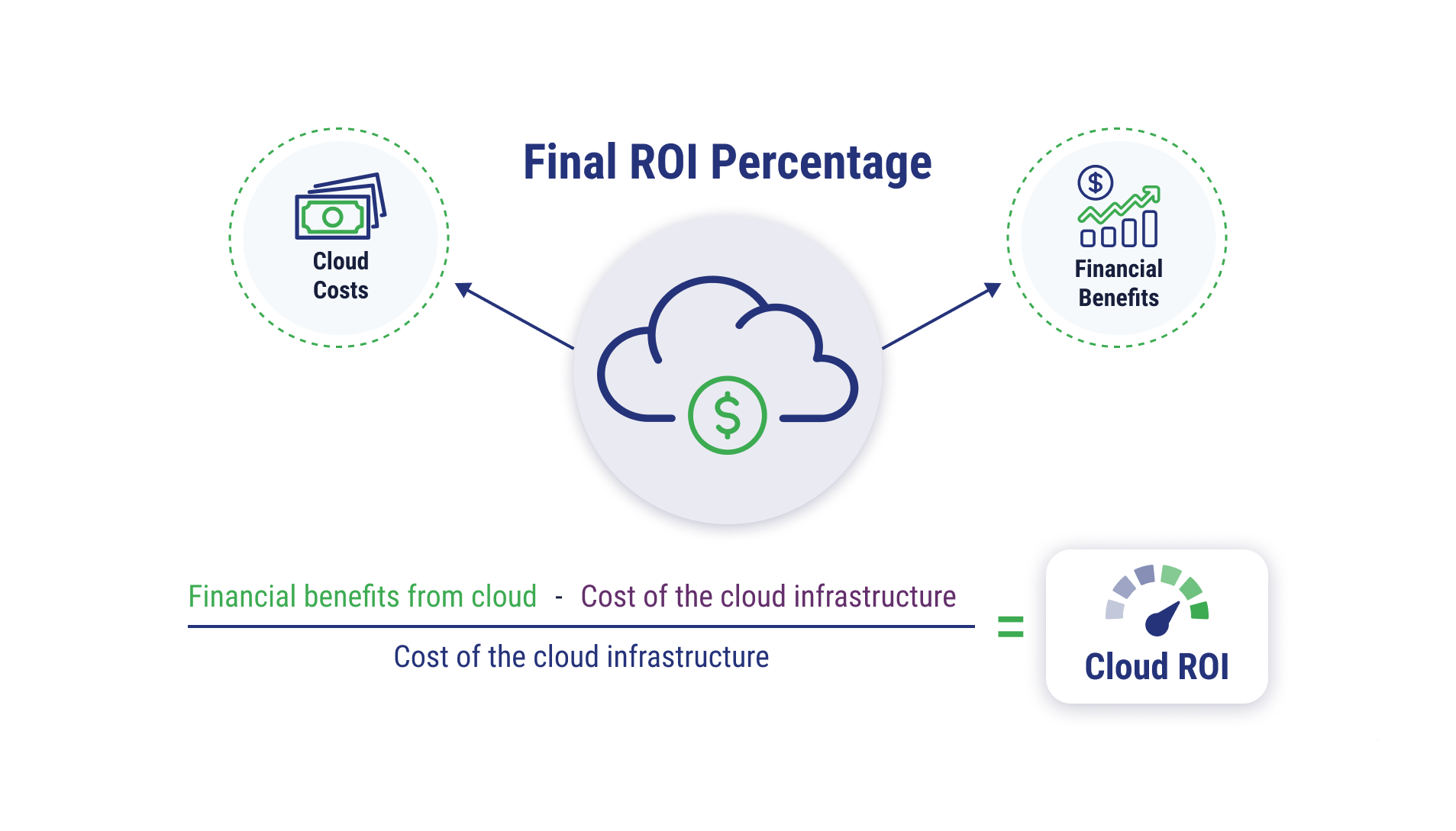 How Cloud ROI Helps Businesses Evaluate Cloud Migration