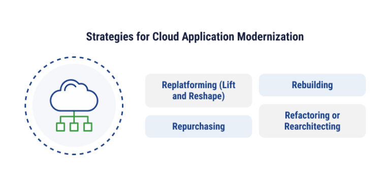 Cloud Modernization: Benefits, Strategies, & Best Practices