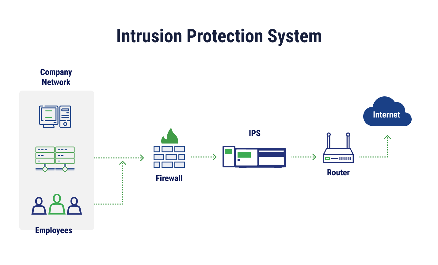 IPS vs IDS in Cybersecurity: What You Should Know | TierPoint, LLC